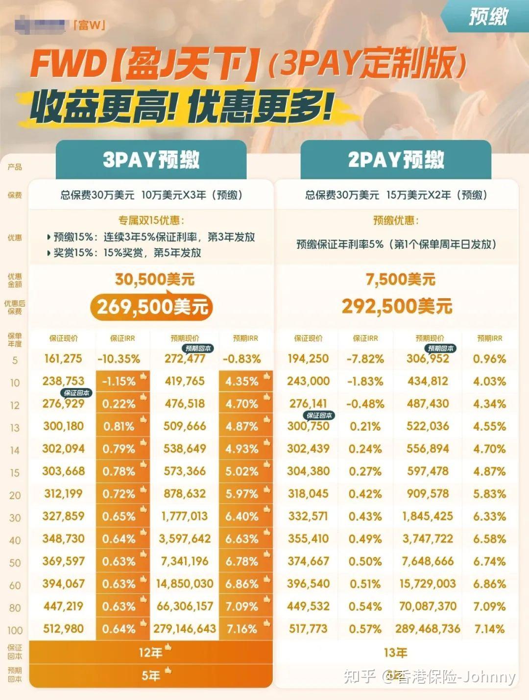 香港保险：富卫「盈J天下3pay」强势登顶 - 知乎