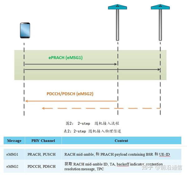 5G NR 2步和4步 RACH比较 - 知乎