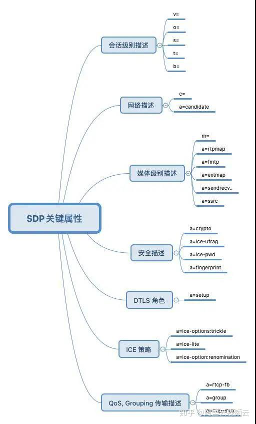 WebRTC SDP 详解和剖析 - 知乎