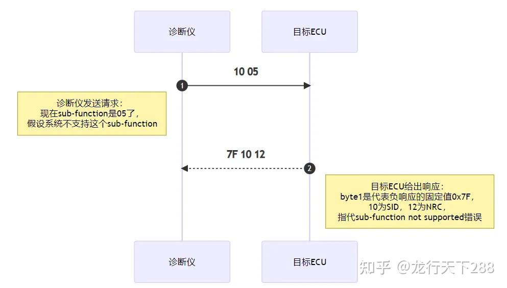 UDS协议中服务ID与诊断请求及NRC回复解析 - 知乎