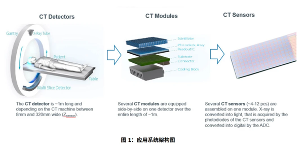 下载丨低辐射、高清晰的医疗CT探测器芯片应用优势 - 知乎
