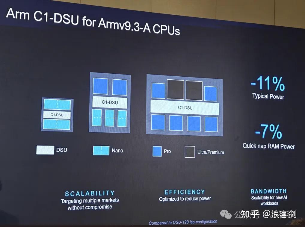 Arm Lumex CSS发布：全新C1 CPU与G1-Ultra GPU详解 - 知乎