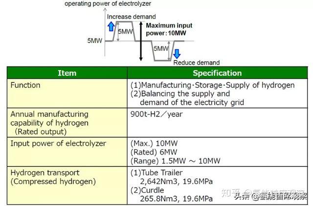 FH2R丨全球最大的光伏制氢项目在日本福岛建成投运 - 知乎