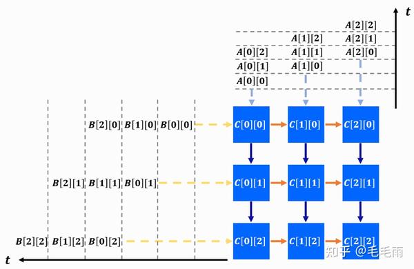 脉动阵列：Systolic Architectures - 知乎