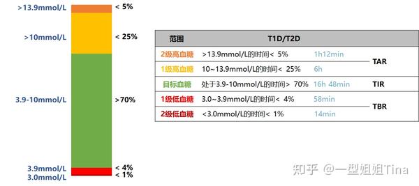 干货!三个模块带你全方位阅读一份动态血糖CGM/AGP报告 - 知乎