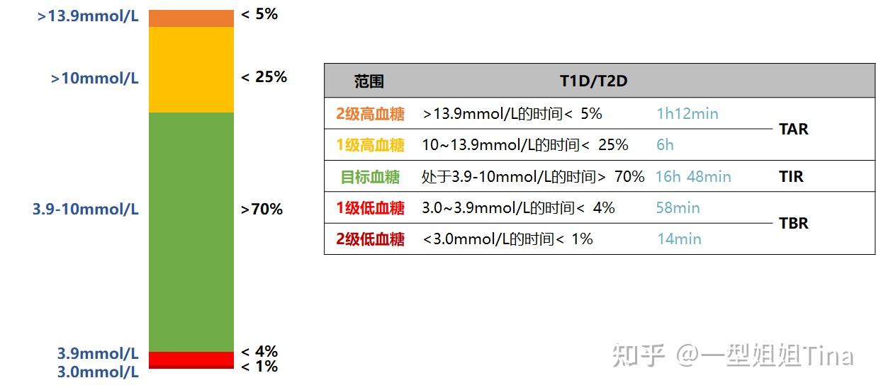 干货!三个模块带你全方位阅读一份动态血糖CGM/AGP报告 - 知乎