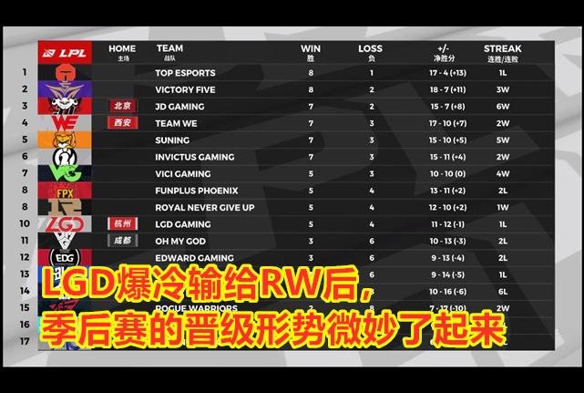 英雄联盟：WE击溃LNG；LGD爆冷被RW零封，季后赛名额微妙了起来 - 知乎