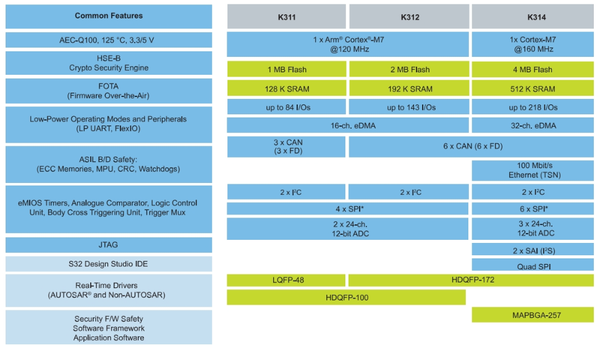 产品介绍 | NXP S32K31x 系列简介 - 知乎