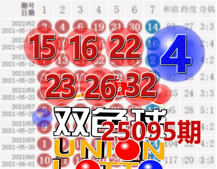 双色球25095期开奖结果：红球双连号，蓝球4，8注一等奖 - 知乎