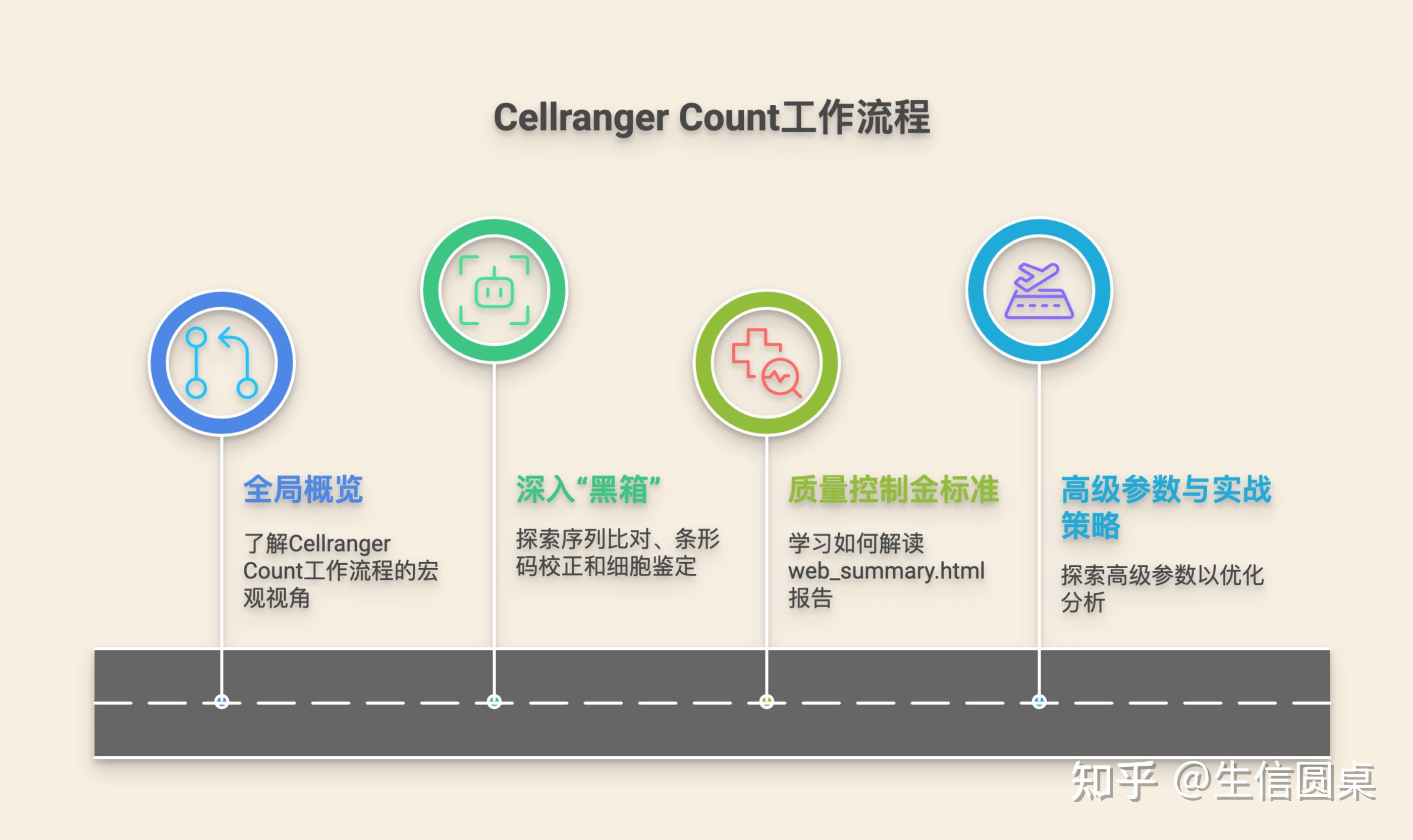 深度解析Cell Ranger：从FASTQ到Count矩阵，一篇精通cellranger count｜使用生信云,分析更省心 - 知乎