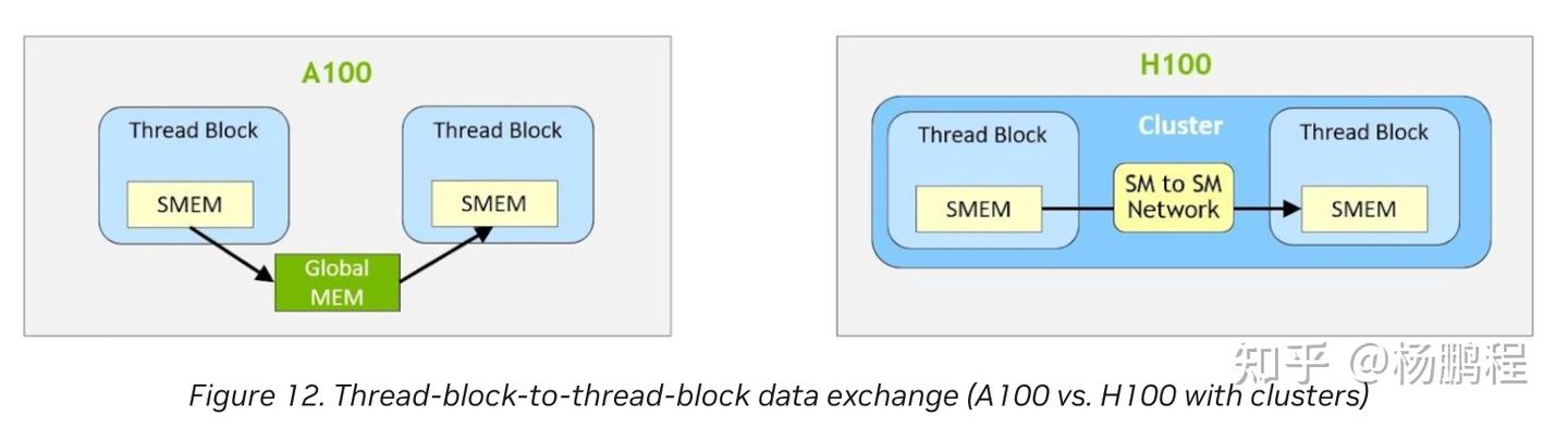 了解FlashAttentionV3的优化需要先了解Hopper的主要技术（Hopper White Paper概述） - 知乎