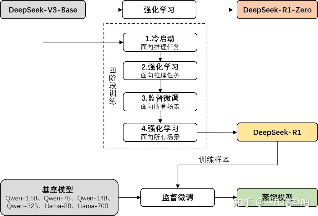 DeepSeek原理介绍之——DeepSeek-R1 - 知乎