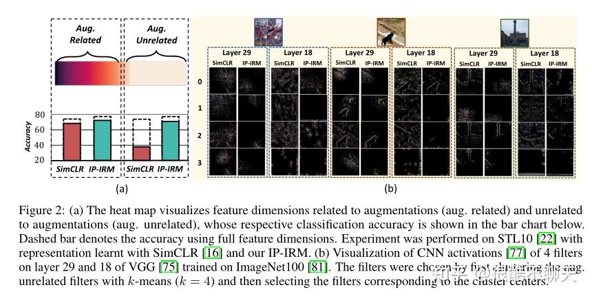 【论文笔记】Self-Supervised Learning Disentangled Group Representation as Feature - 知乎