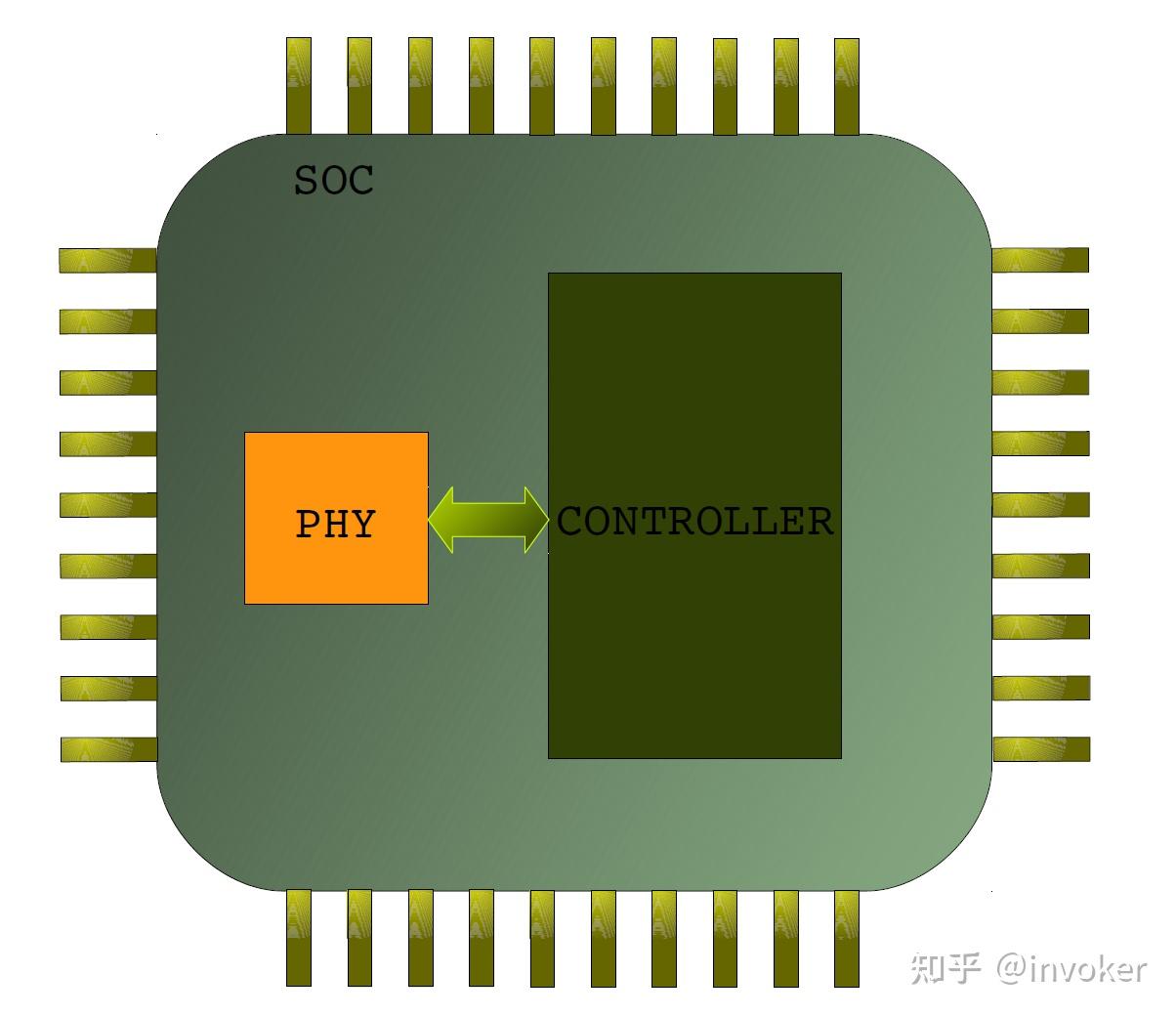 嵌入式中 PHY 与 MAC 的组织方式 - 知乎