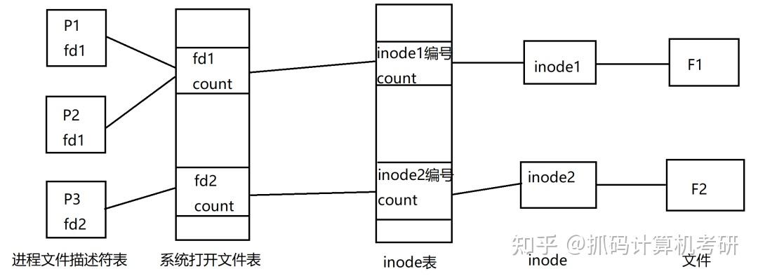 操作系统[文件访问]精讲，清晰掌握重难点！ - 知乎