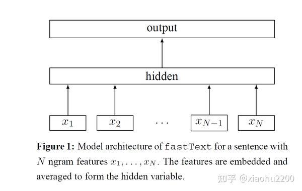 Fasttext原理和代码 - 知乎