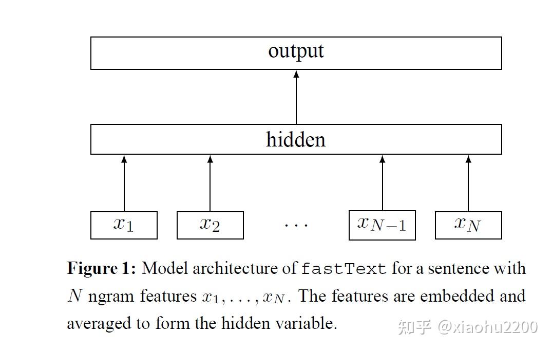 Fasttext原理和代码 - 知乎