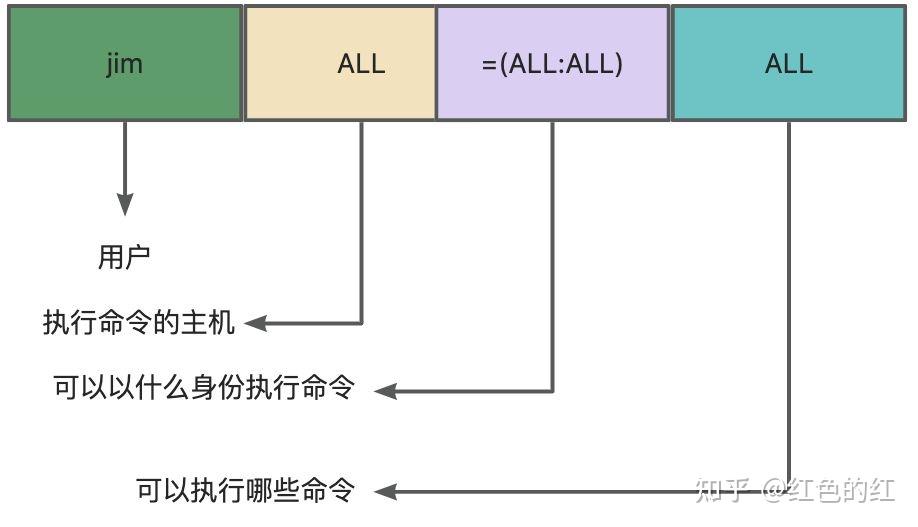 sudoers文件说明 - sudo免密码 - 限制sudo执行特殊命令 - 知乎