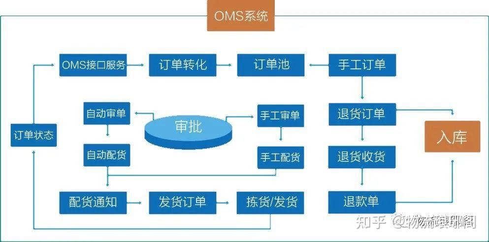 ERP、OMS、WMS、WCS、TMS系统介绍及集成关系 - 知乎