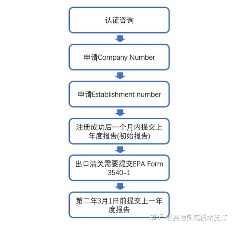 EPA认证是什么？EPA认证流程及要求？ - 知乎