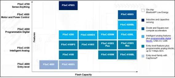 Infineon PSoC 4 IC 解决方案 – 产品介绍 - 知乎