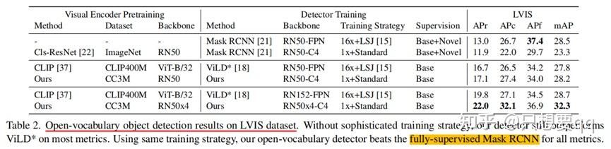 RegionCLIP: Region-based language-image pretraining（论文介绍） - 知乎
