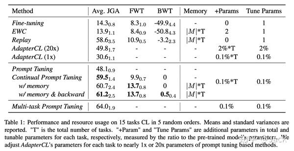 迁移学习+NLP：对话状态跟踪的持续Prompt Tuning （ACL 2022） - 知乎