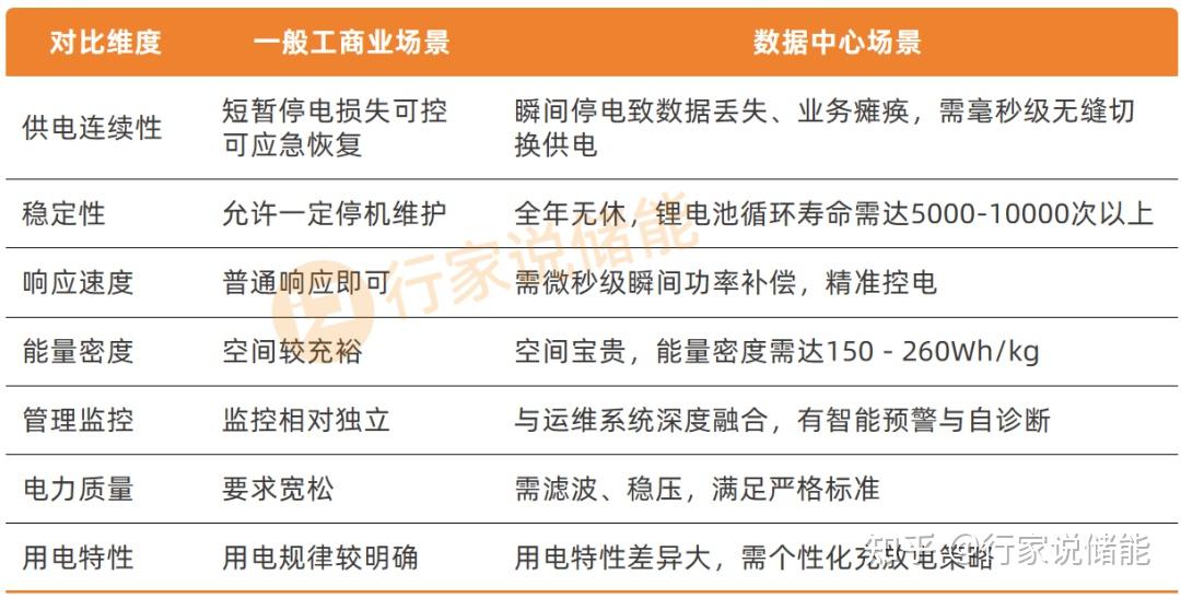 260GWh的诱人预测：数据中心储能值不值得重押？ - 知乎