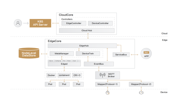 磐舟磐基平台：基于KubeEdge的落地实践 - 知乎