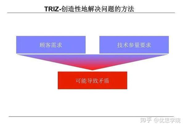 优思学院：创新问题的解决方法论TRIZ - 知乎