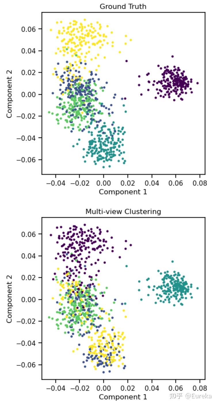 Mvlearn多视角数据聚类（代码讲解） - 知乎
