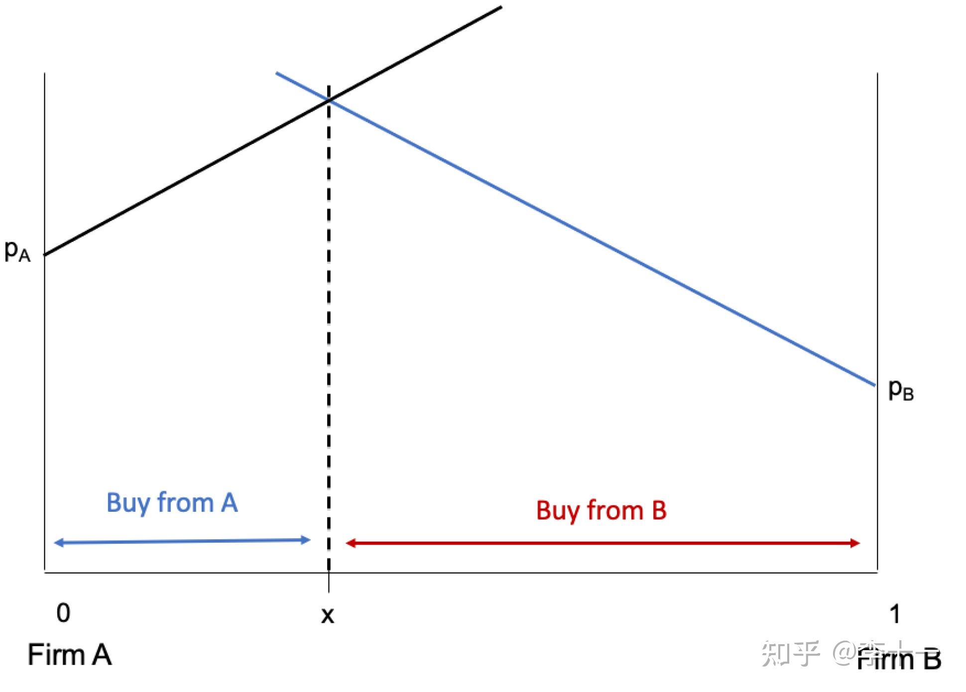 地点竞争-Hotelling模型 - 知乎