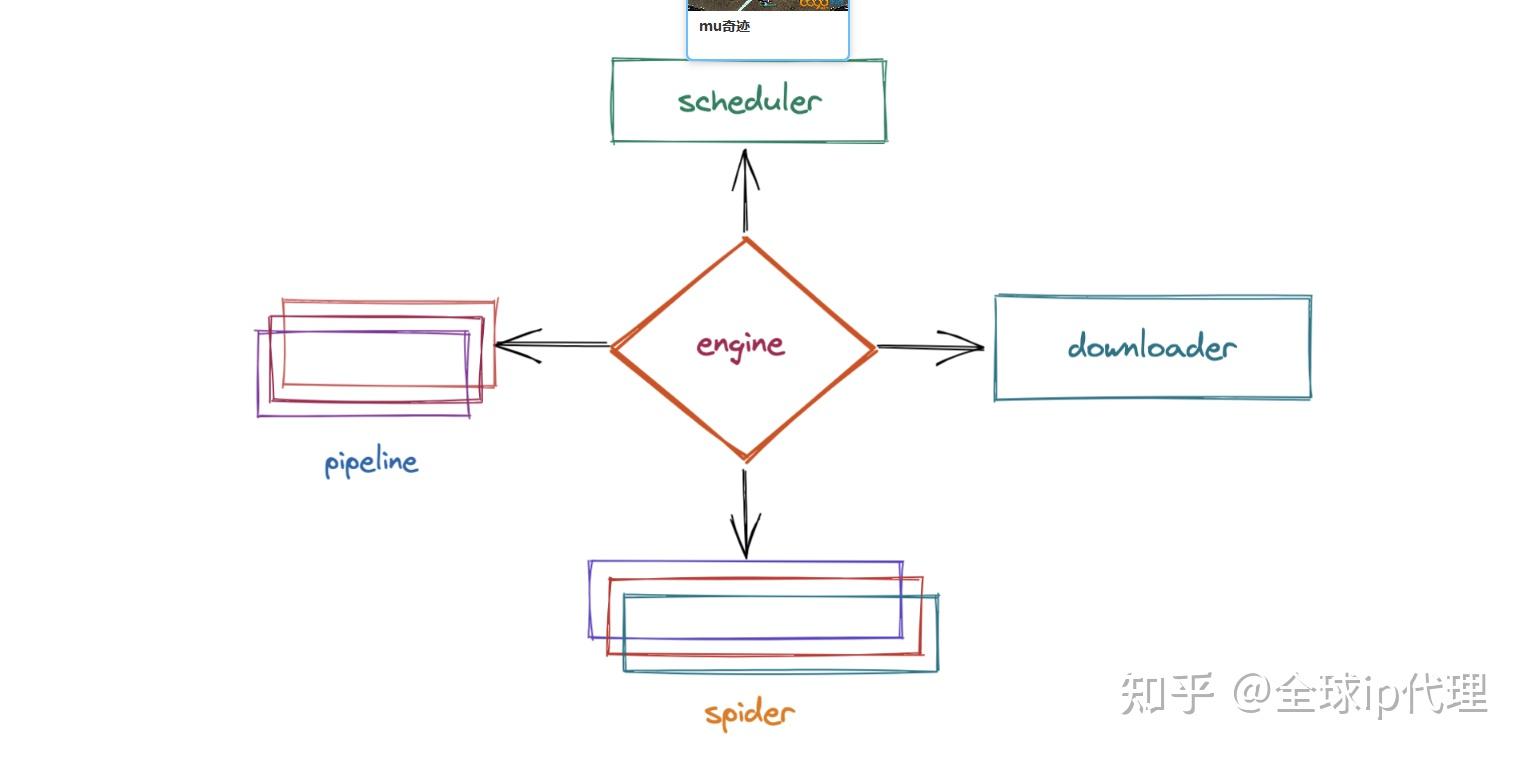 Scrapy基本介绍与使用 - 知乎