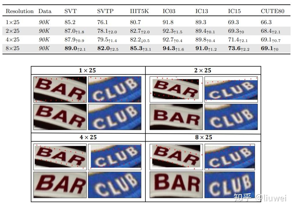 ECCV2020｜PlugNet：可插拔的超分辨学习单元文本识别，解决低质量图像识别难题 - 知乎