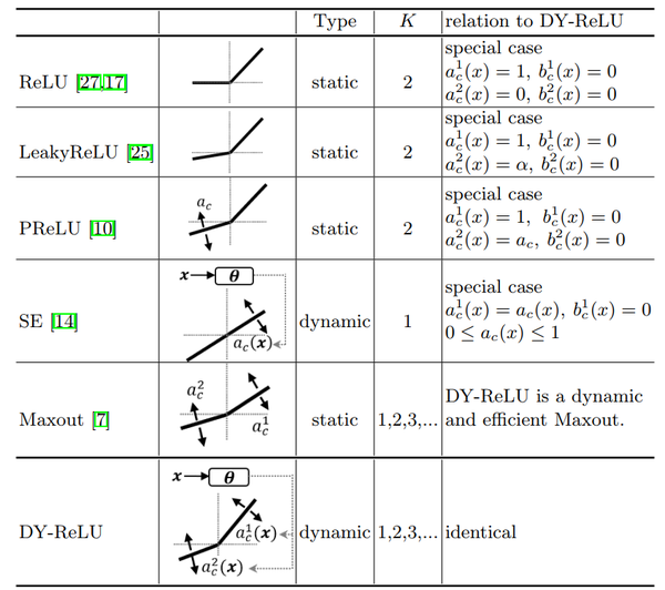 Dynamic ReLU - 知乎