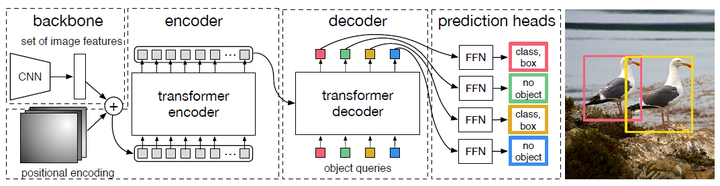 视觉Transformer | End-to-End Object Detection with Transformers (DETR) - 知乎