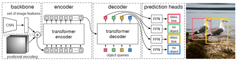 视觉Transformer | End-to-End Object Detection with Transformers (DETR) - 知乎