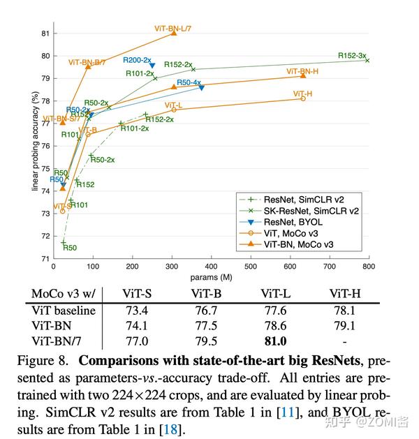 MoCo V3：视觉自监督迎来Transformer - 知乎