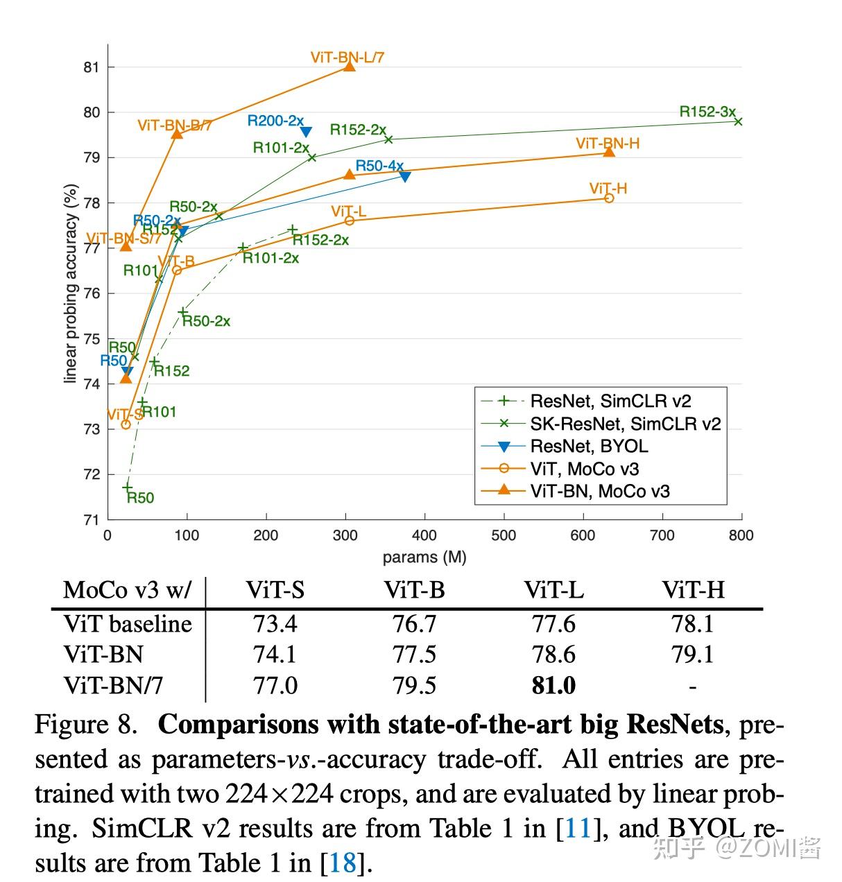 MoCo V3：视觉自监督迎来Transformer - 知乎