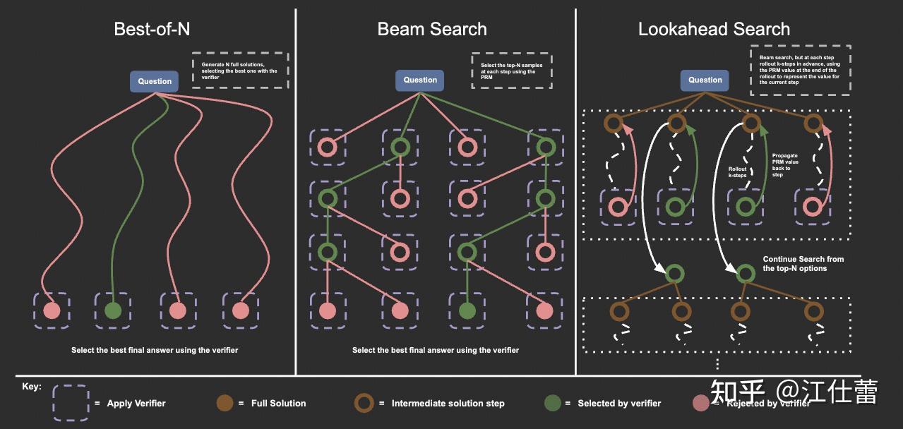 PRM+搜索：Scaling LLM Test-Time Compute Optimally can be More Effective ...