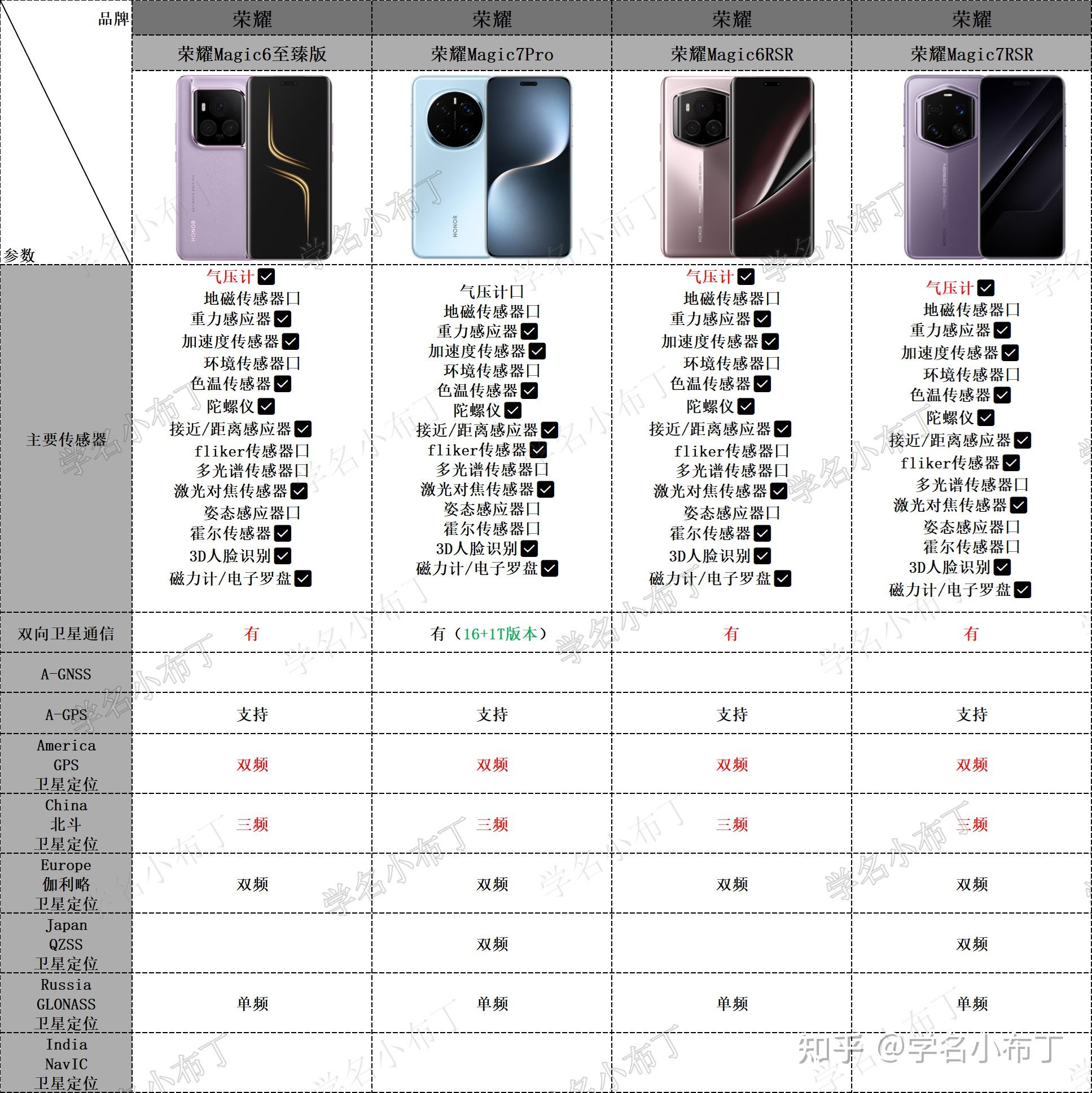 荣耀Magic7 RSR和Magic6 RSR相比，都有哪些升级，值得购买吗？ - 知乎