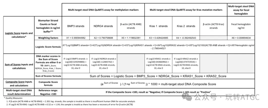 美国肠癌早筛：Guardant Shield: 我用上了NGS，模型搞这么复杂都没干过就几个靶点的Cologuard。。 - 知乎