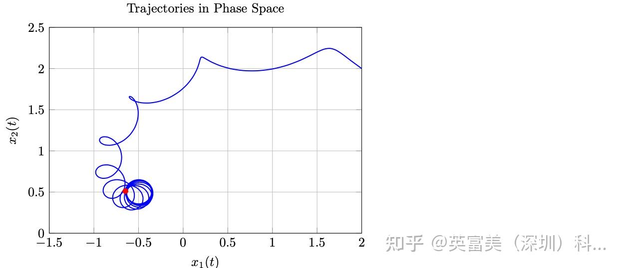 PLECS 教程 15 : 分析工具/Analysis Tools - 知乎