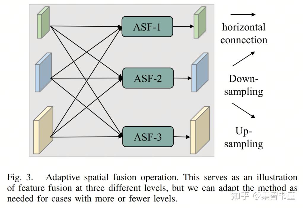 全新AFPN出现 | 完胜PAFPN，堪称YOLO系列的最佳搭档 - 知乎