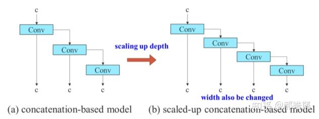 YOLOv7 Model scaling学习笔记 - 知乎 YOLOv7 Model scaling学习笔记 - 知乎