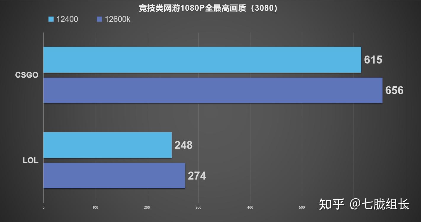 12600k对比12600和12400的主要优势在哪?日常生活中哪些场景需要用到多线程性能? - 知乎