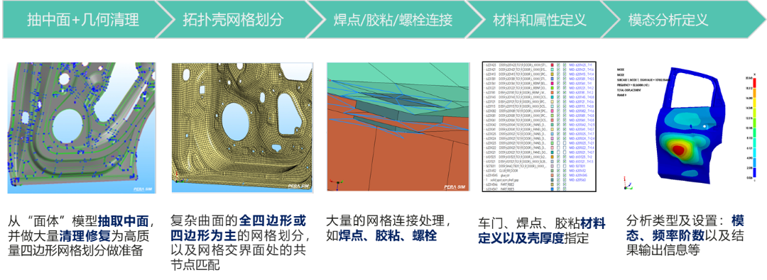 自主CAE | PERA SIM Mechanical在汽车行业的应用 - 知乎