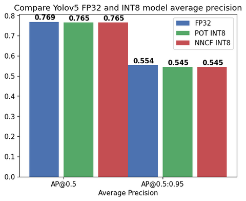 OpenVINO NNCF量化成INT8模型指南 - 知乎