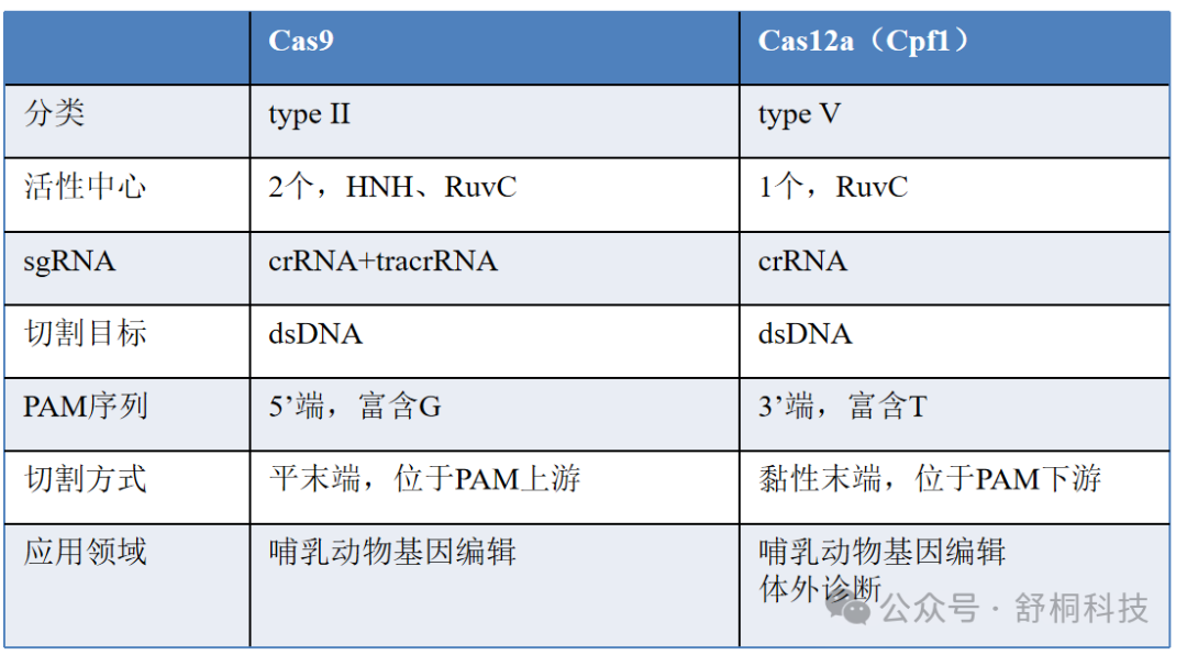 CRISPR-Cas12基因编辑系统之Cas12a - 知乎