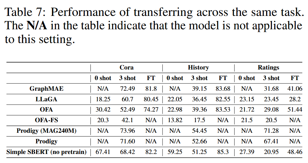 Text-space Graph Foundation Models: Comprehensive Benchmarks and New Insights - 知乎